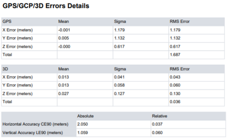 Creating DSMs DTMs and Orthomosaics in WebODM From Drone Images - CUOSGwiki